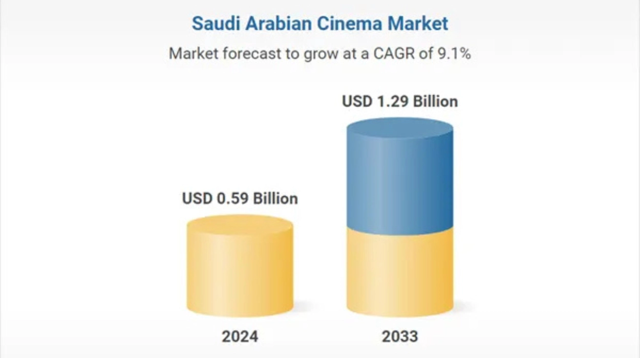 Saudi Arabia cinema market forecast 2024-2033